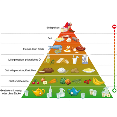 Food Pyramid German